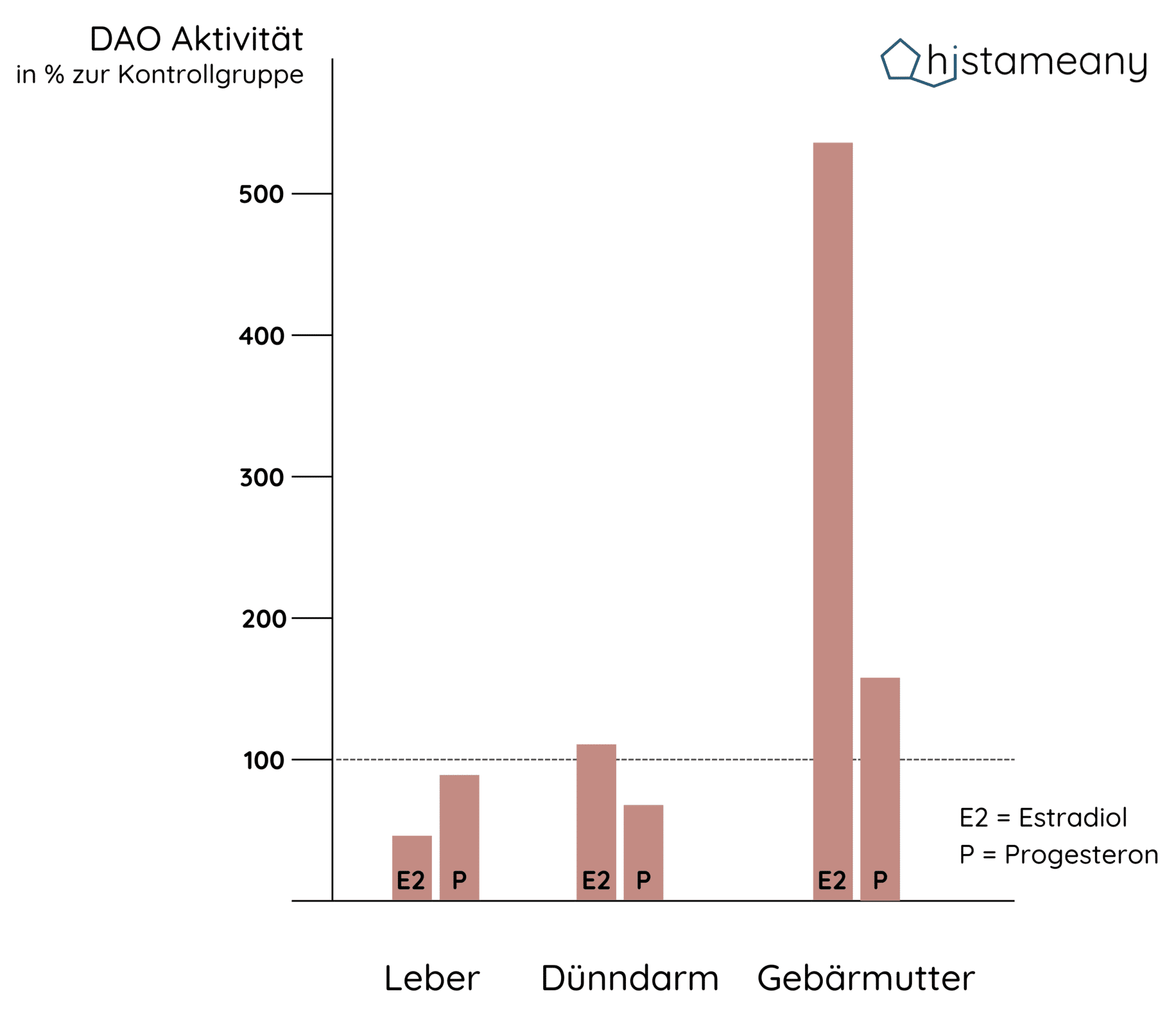 Der DAO-Blutwert in der Histaminintoleranz-Diagnostik: Eine kritische ...